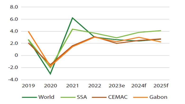 Gabon Economic Update 2024: Designing Fiscal Policies for Sustainable ...