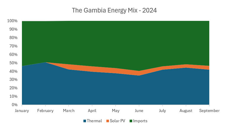 Renewables Boost Sustainable Development in the Central African Republic and The Gambia