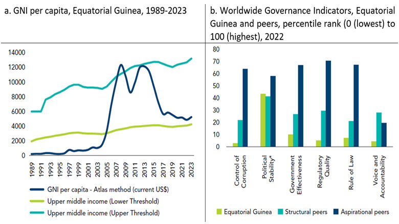 Country Economic Memorandum report on Equatorial Guinea 2025: building ...