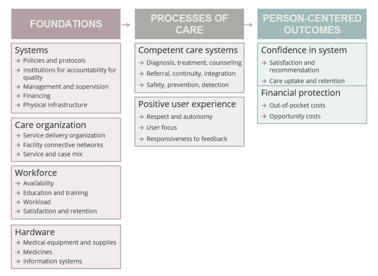 Health Service Delivery Indicators | World Bank
