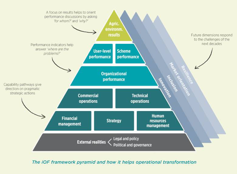 The Irrigation Operator of the Future: A Toolkit
