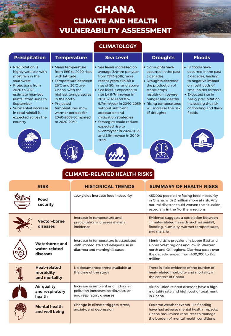 Climate and Health Vulnerability Assessment for Ghana