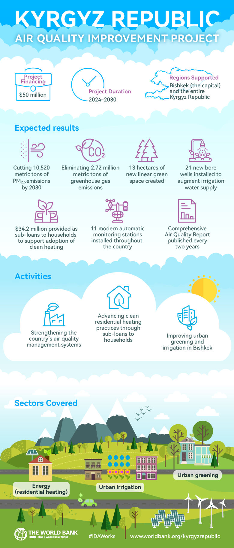Infographic: The Kyrgyz Republic Air Quality Improvement Project