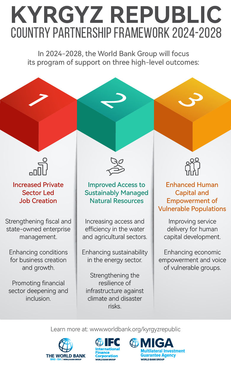 Kyrgyz Republic Country Partnership Framework 2024-2028