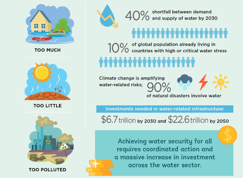 Scaling Up Finance for Water: A World Bank Strategic Framework and ...