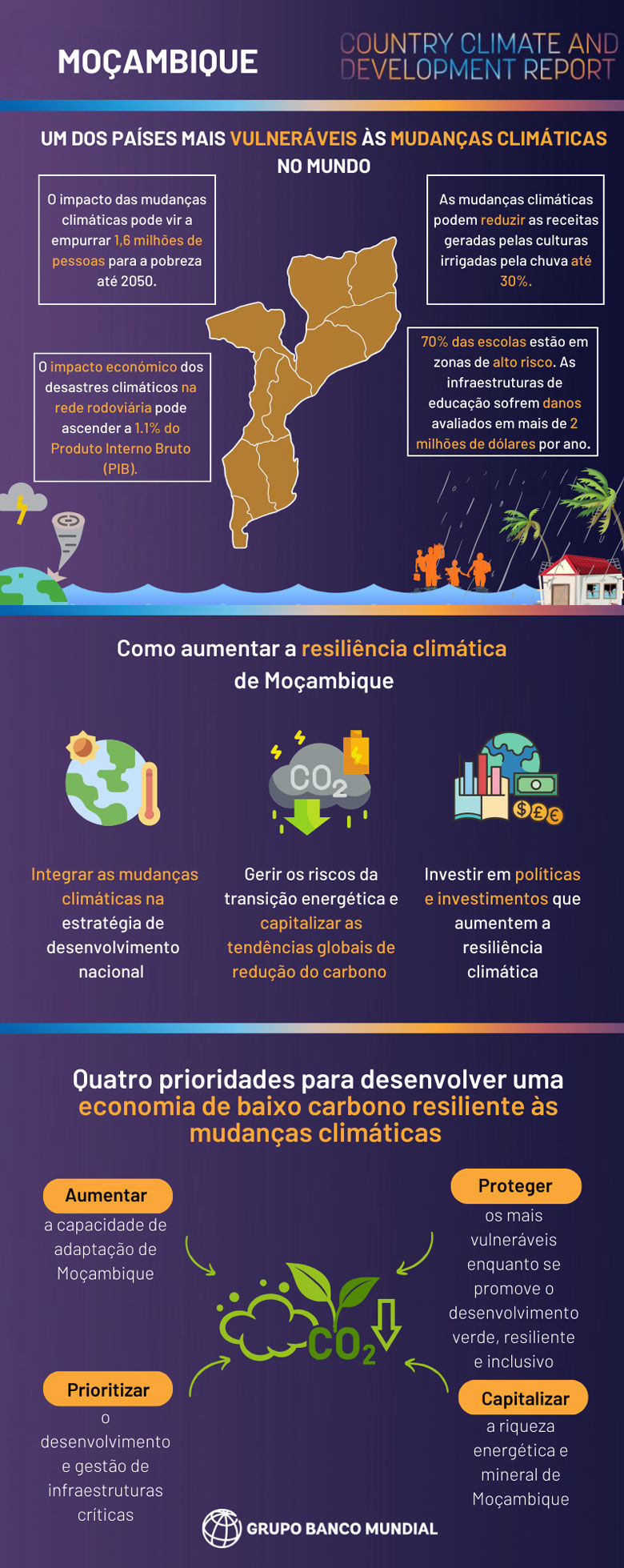 Infografia: Relatório Sobre Clima e Desenvolvimento de Moçambique (CCDR)
