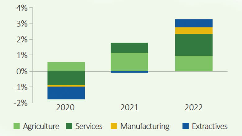 Mozambique Economic Update: Shaping the Future – Why Services Matter ...