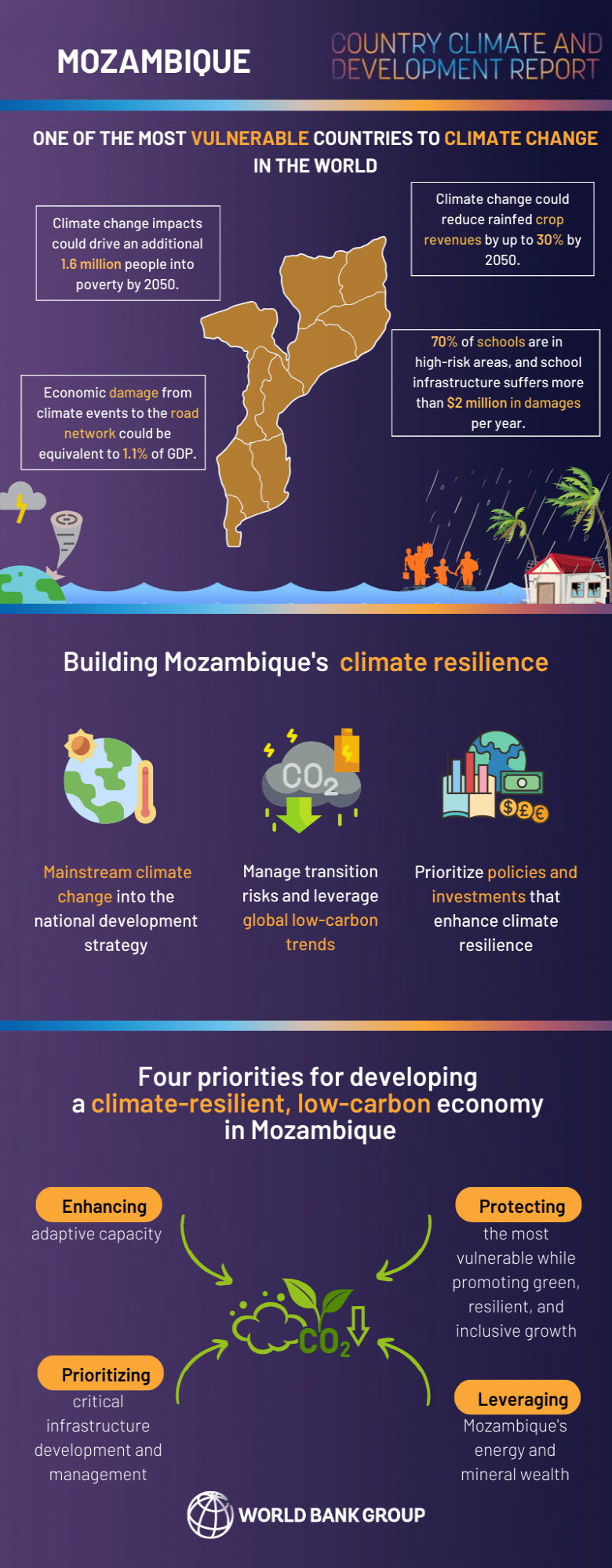 Infographic: Mozambique Country Climate and Development Report (CCDR)