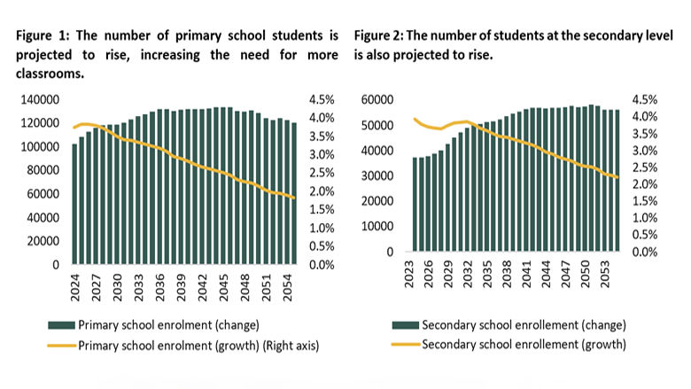 Niger Economic Update 2024: Special chapter: Investing in Education for ...