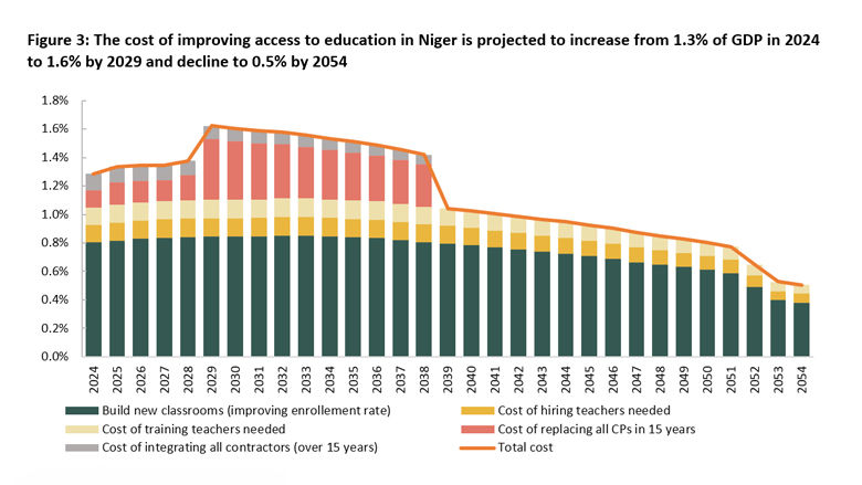 Niger Economic Update 2024: Special chapter: Investing in Education for ...