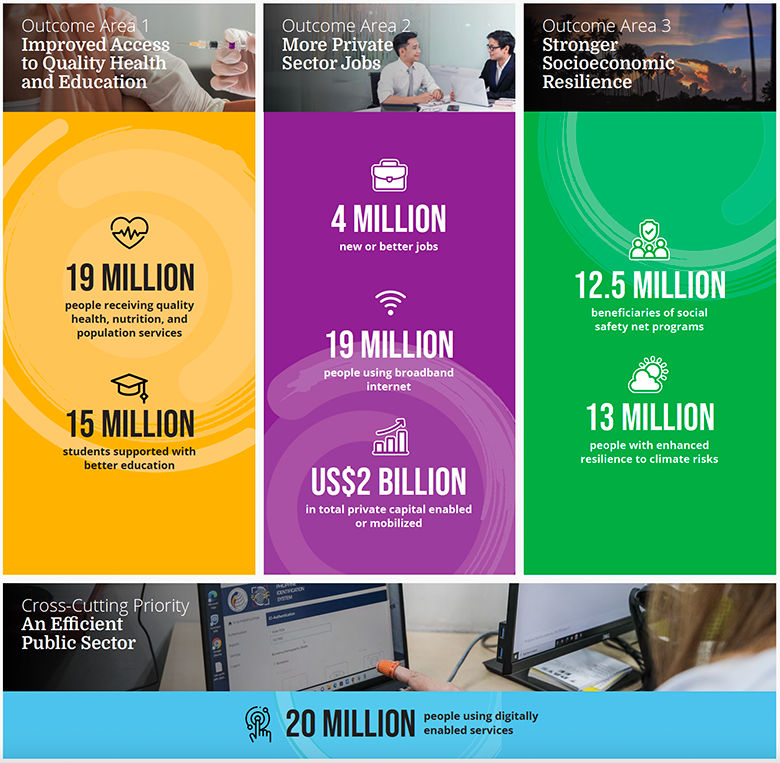 World Bank Group Country Partnership Framework for the Philippines July ...