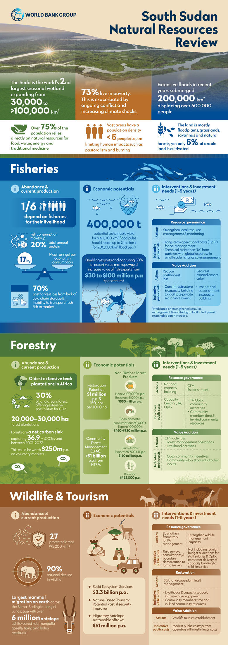 South Sudan Natural Resources Review