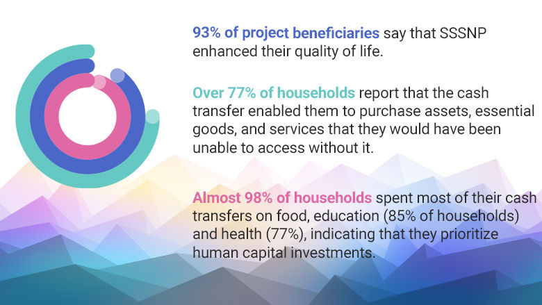 Against all odds: Social safety nets uplift over 400,000 people in ...