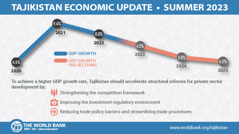Tajikistan Economic Update – Summer 2023