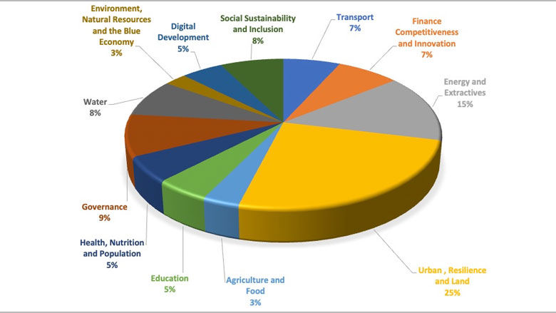 Uganda Overview: Development news, research, data | World Bank