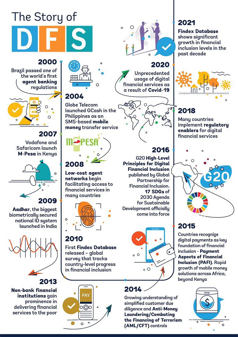 The Story of Digital Financial Services